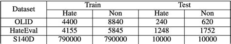 Table 1 From Identifying Hate Speech Through Syntax Dependency Graph