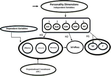 Theoretical Framework Of This Study Download Scientific Diagram