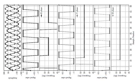 frequency estimation after low pass anti aliasing filtering and