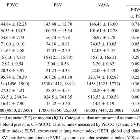 Basic Hemodynamics And Picco Monitoring During Different Ventilation