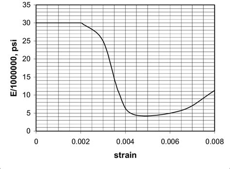 M Modulus Form Of Download Scientific Diagram