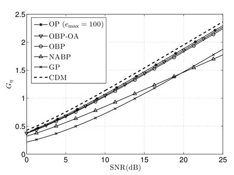 8 Asymptotic Average Reward 325 As A Function Of The Snr Λ β Download Scientific
