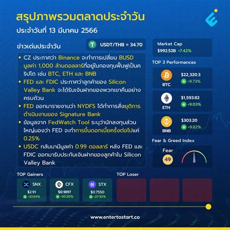 Enter To Start ข่าวประจำวันที่ 12 มีนาคม 2566 Cz ประกาศว่า Binance