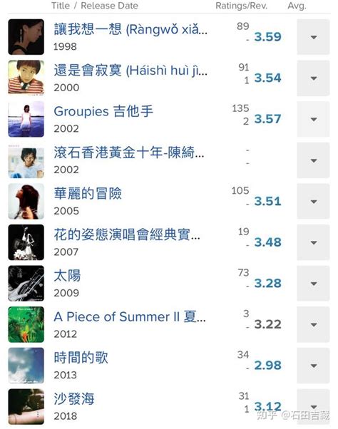 顺手搬运 一些华语音乐人的RYM评分 知乎