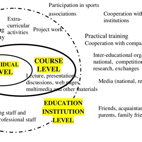 Dynamic Learning Environment The Basic Level Represents The Individual