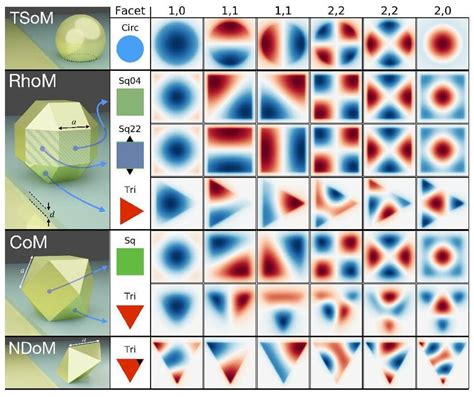 qnms of the different nanoparticle on mirror structures for a