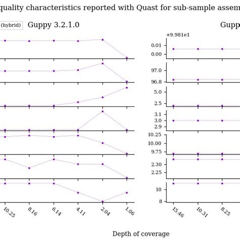Assembly Quality Metrics Reported With Quast Regarding Sub Sample Download Scientific Diagram