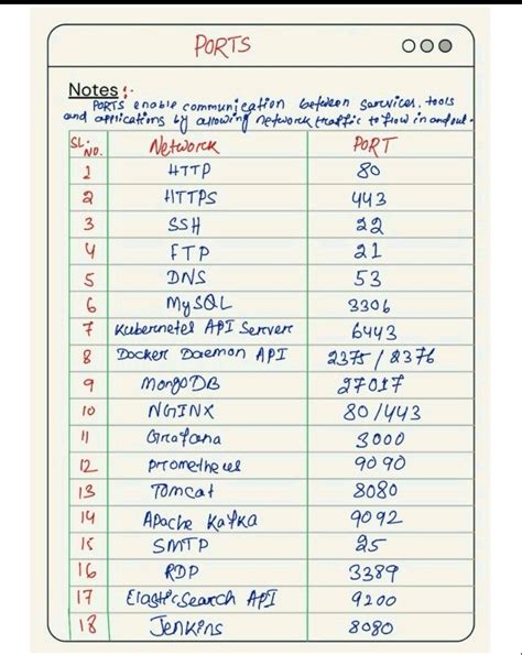 Abu Sufyan On Linkedin Devopsengineer Port Linux