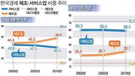 한국경제 서비스업 비중 Oecd 최하위권