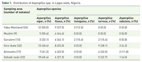 Distribution Of Aspergillus Spp In Lagos State Nigeria Download