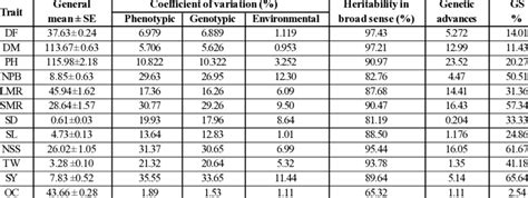 General Mean ± Se Coefficient Of Variation Phenotypic Genotypic