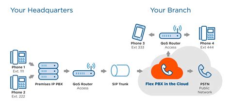Flex Trunking Flexip Solutions