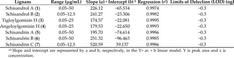 Linear Ranges And Correlation Coefficients Of Calibration Curves Download Scientific Diagram
