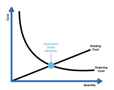 Eoq Workings Graph In Inventory Management Methods