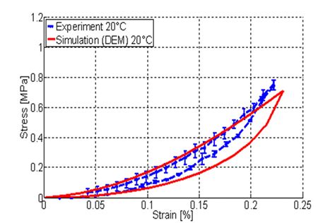 Compression And Decompression Curve Of Dem Simulation And Experiment