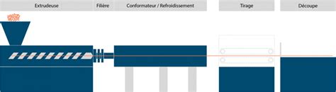 Expertises L extrusion de profilés thermoplastiques Maine Plastiques