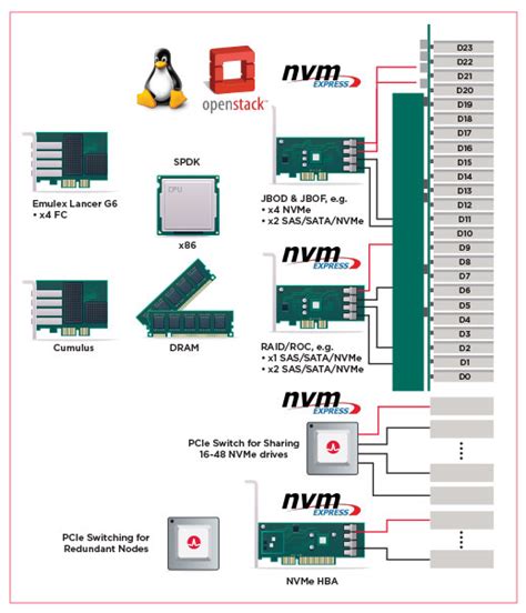 End To End Non Volatile Memory Express Nvme Solutions Enterprise Storage Solutions Broadcom