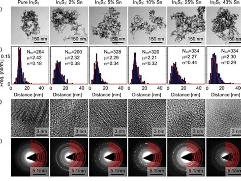 Photo Electrocatalytic Water Splitting Using Sn Doped In₂s₃ Homologous