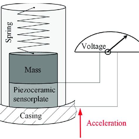 Principle Inductive Sensor Download Scientific Diagram