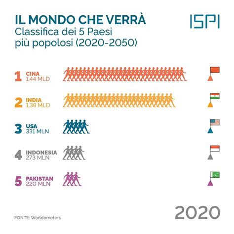 Classifica dei 5 paesi più popolosi 2020 2050