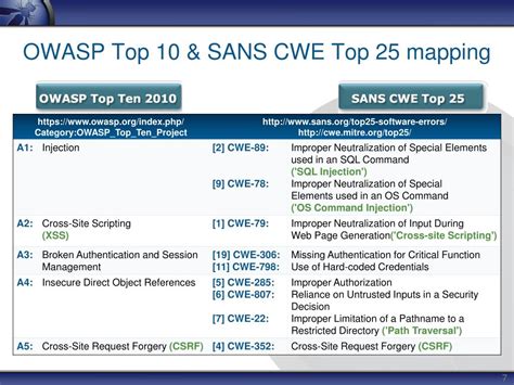 ppt 2010 cwe sans top 25 with owasp top 10 and pci dss v2 mapping