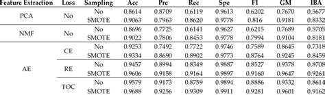Evaluation Matrices For Subtype Classification Using Support Vector