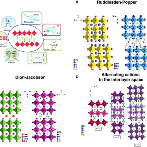 Schematic Representation Of 2d Perovskite Structures And Their Download Scientific Diagram