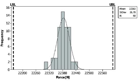Data Distribution And Histogram In Respect With The Specific Limits For