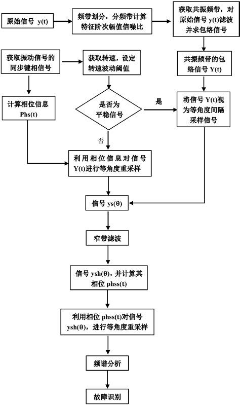 Method For Extracting Fault Features Of Rolling Bearing Based On Equal Angle Double Sampling