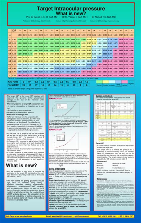Glaucoma Eye Pressure Chart