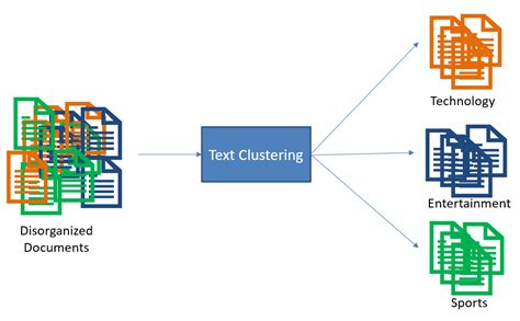 Document Clustering With Python Images
