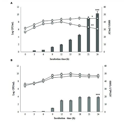Growth And Bacteriocin Production Kinetics Of Co Culture In Cw Broth Download Scientific