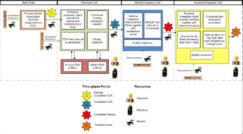 Electronic Systems Final Assembly And Test Download Scientific Diagram