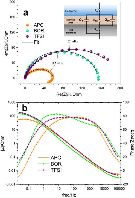 Comparative Eis Results A Nyquist Plot With The Representative Download Scientific Diagram