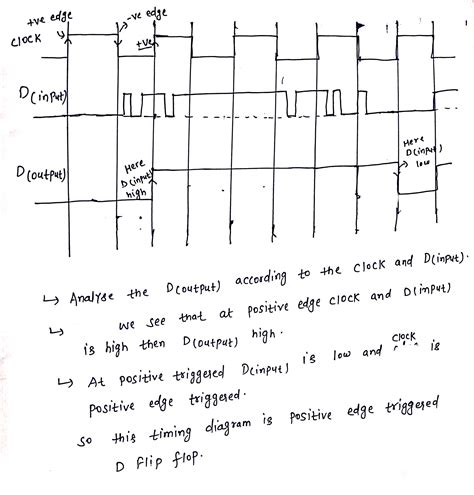 Solved Question 25 What Does The Following Timing Diagram Describe Course Hero