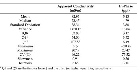 Table 1 From Frequency Domain Electromagnetic Mapping Of An Abandoned