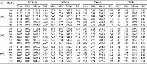 table 4 from design and analysis of rsa and paillier homomorphic