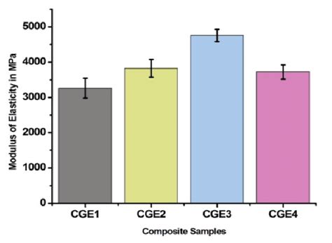 Modulus Of Elasticity For Flexural Loading Download Scientific Diagram