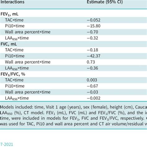 Mixed Effects Multivariable Regression Models For Longitudinal Fev 1