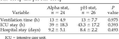 Figure 1 From Comparison Of Alpha Stat And Ph Stat Cardiopulmonary
