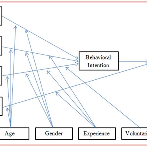 The Items Of Modified Utaut Constructs Download Scientific Diagram