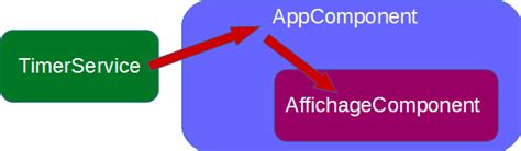 Angular2 Les Directives Codaholic