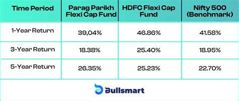 Parag Parikh Flexi Cap And Hdfc Flexi Cap Fund Which Is Better