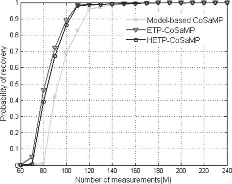 Reconstruction Algorithm Using Exact Tree Projection For Tree