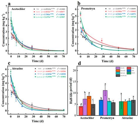 Degradation Of Three Herbicides And Effect On Bacterial Communities