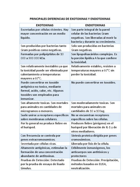 Principales Diferencias De Exotoxinas Y Endotoxinas Pdf