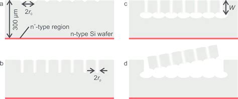 Illustration Of The Macroporous Silicon Process A Starting With A