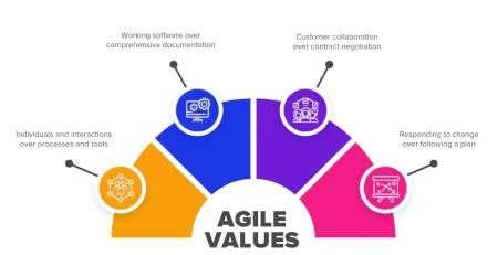Demystifying Agile Unleashing The Power Of Flexibility In Project Management Code4Projects