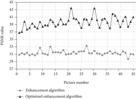 Comparison Of Psnr Values Y Axis Representing Optimized Enhanced Download Scientific Diagram