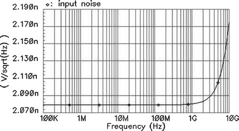 Post Layout Input Referred Noise Response Of The Proposed Second Order